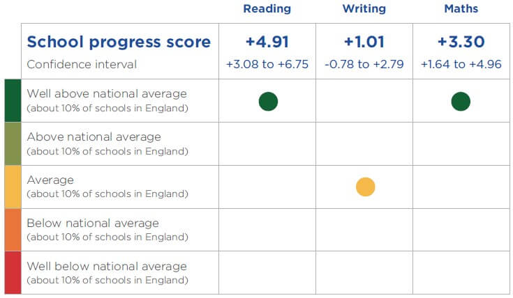 Pupil Achievement - Bonneville Primary School